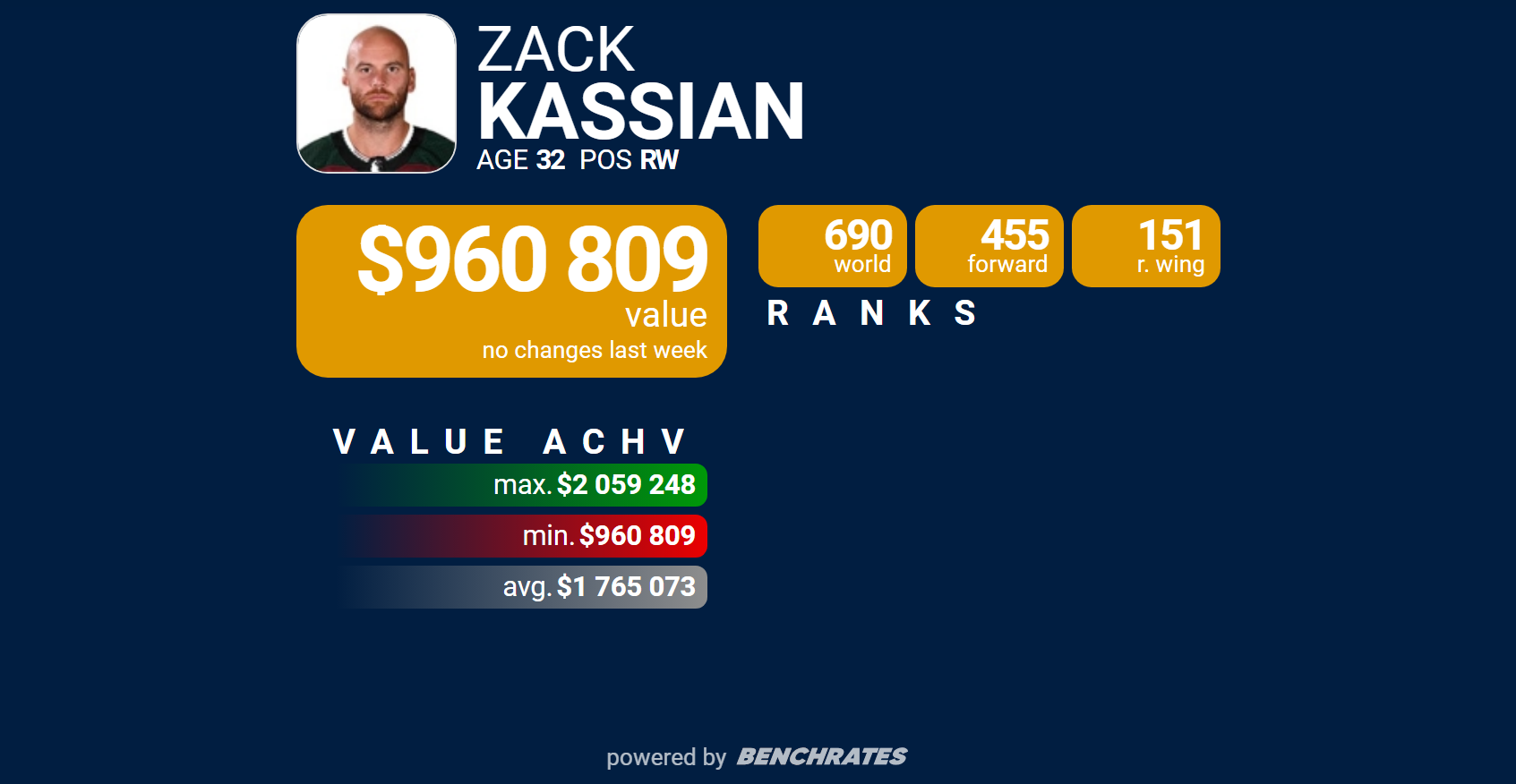 Zack Kassian, whose Value is $960 809, retires from NHL | by Benchrates ...