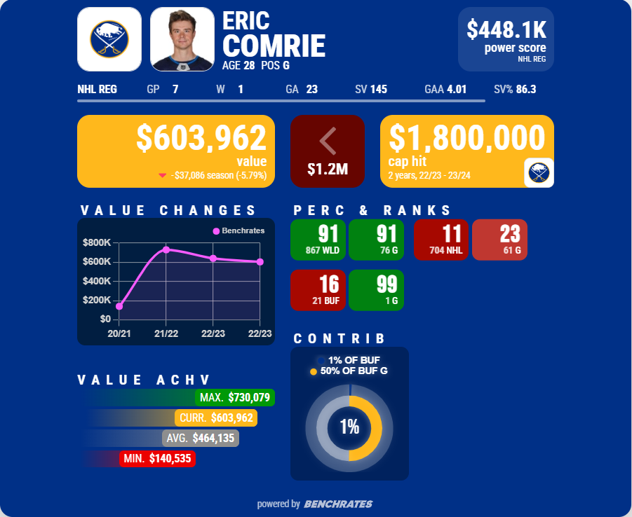 Buffalo Sabres Eric Comrie on waivers | by Benchrates | 31 December ...