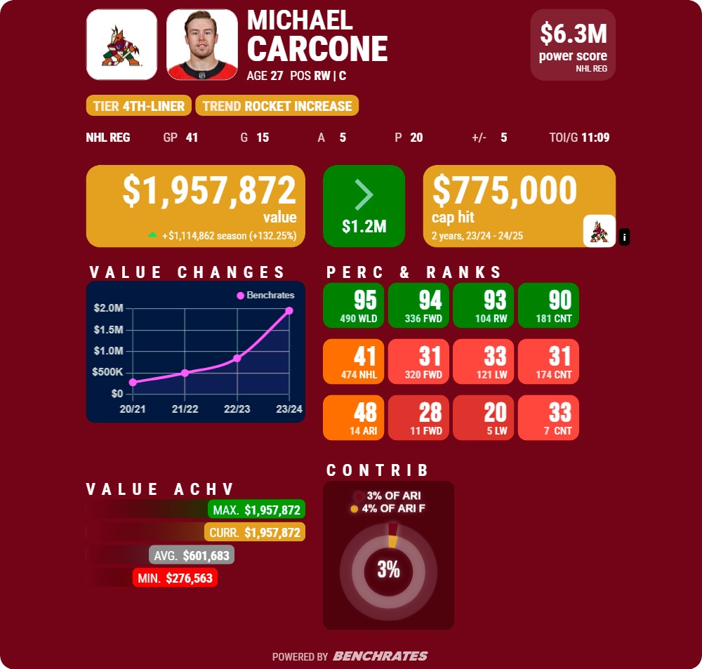 Michael Carcone is 3rd Yotes forward by stats despite the lack of ...