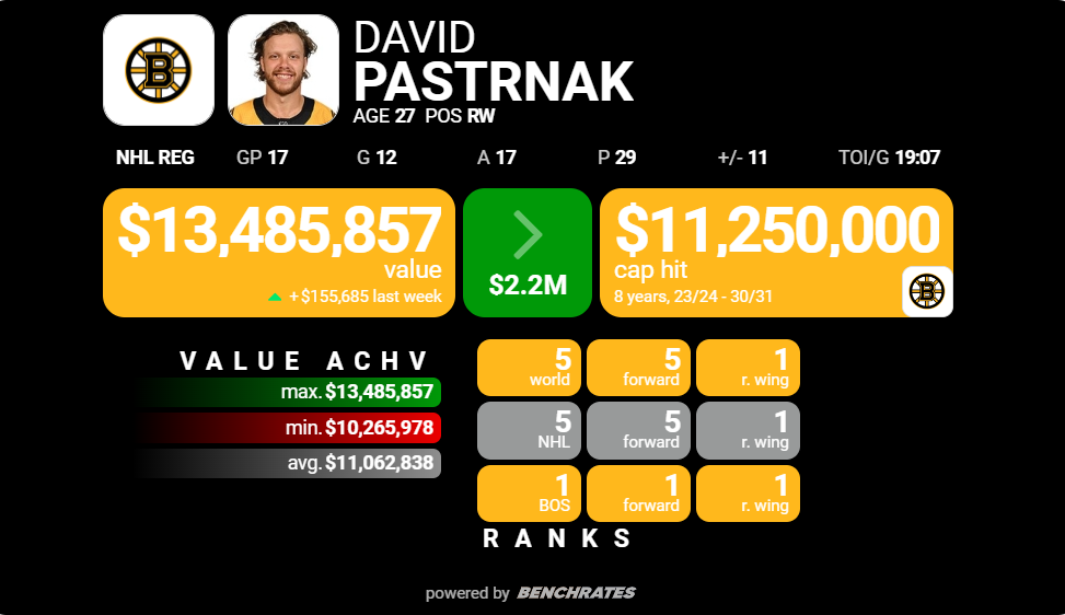Value and Cap Hit comparison is here | by Benchrates | 22 November ...