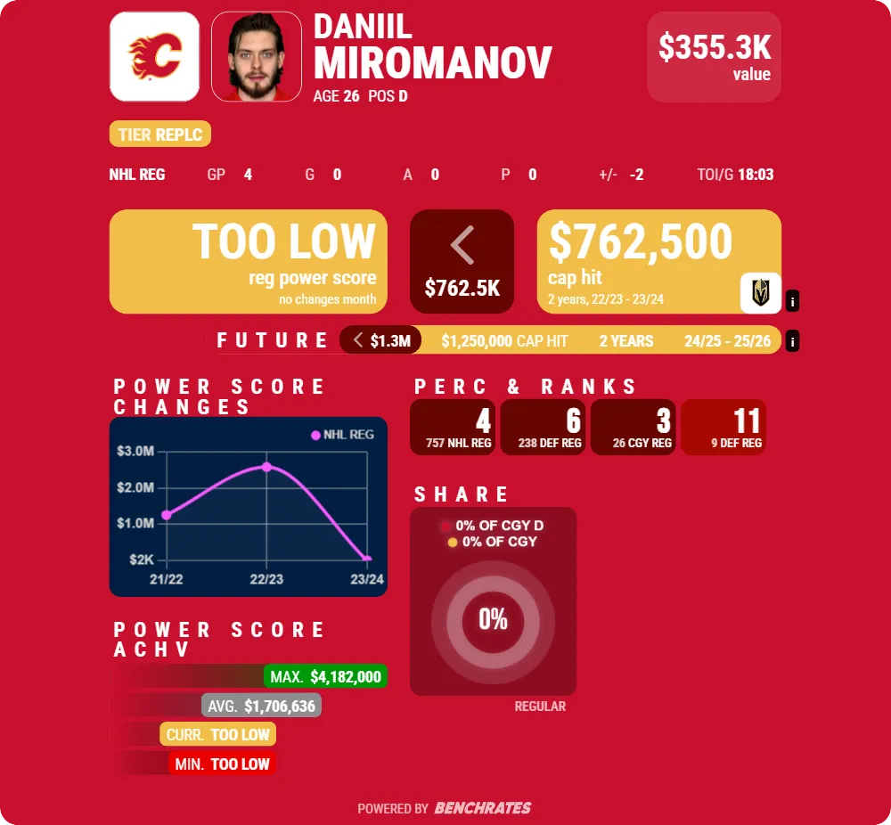 Calgary Flames extended Daniil Miromanov | by Benchrates | 7 March ...
